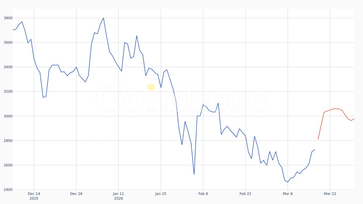 Predicción del precio a corto plazo de Yearn.finance