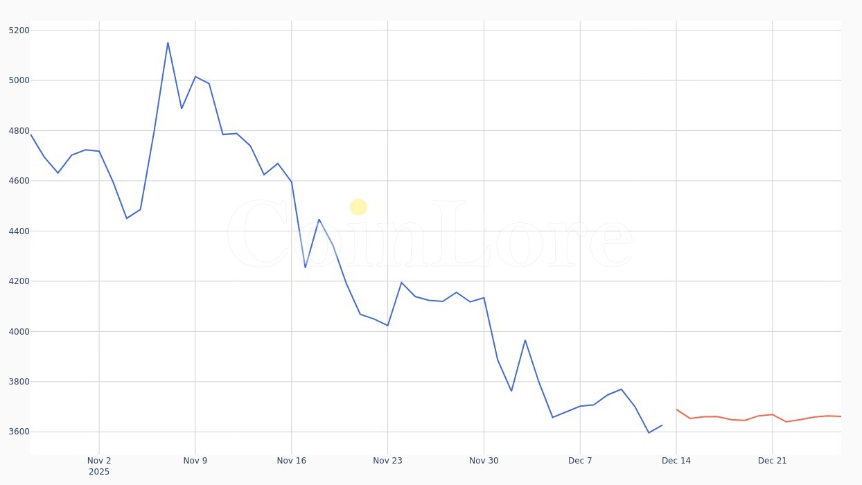 Yearn.finance kısa vadeli fiyat tahmini