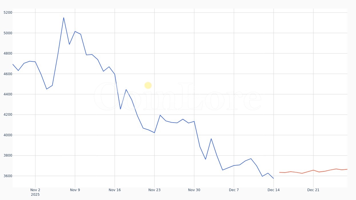 Yearn.finance kurzfristige Kurs prognose