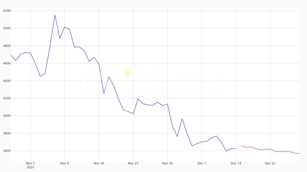 Yearn.finance краткосрочный прогноз курса