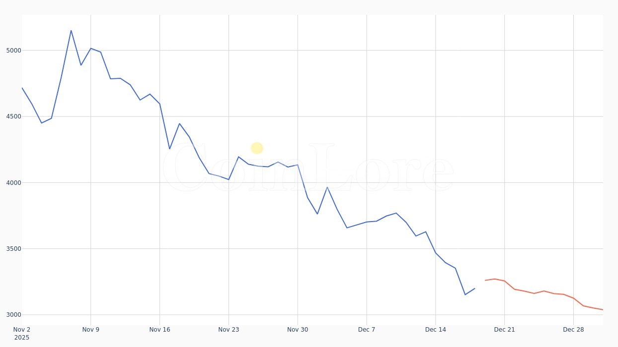 Predicción del precio a corto plazo de Yearn.finance