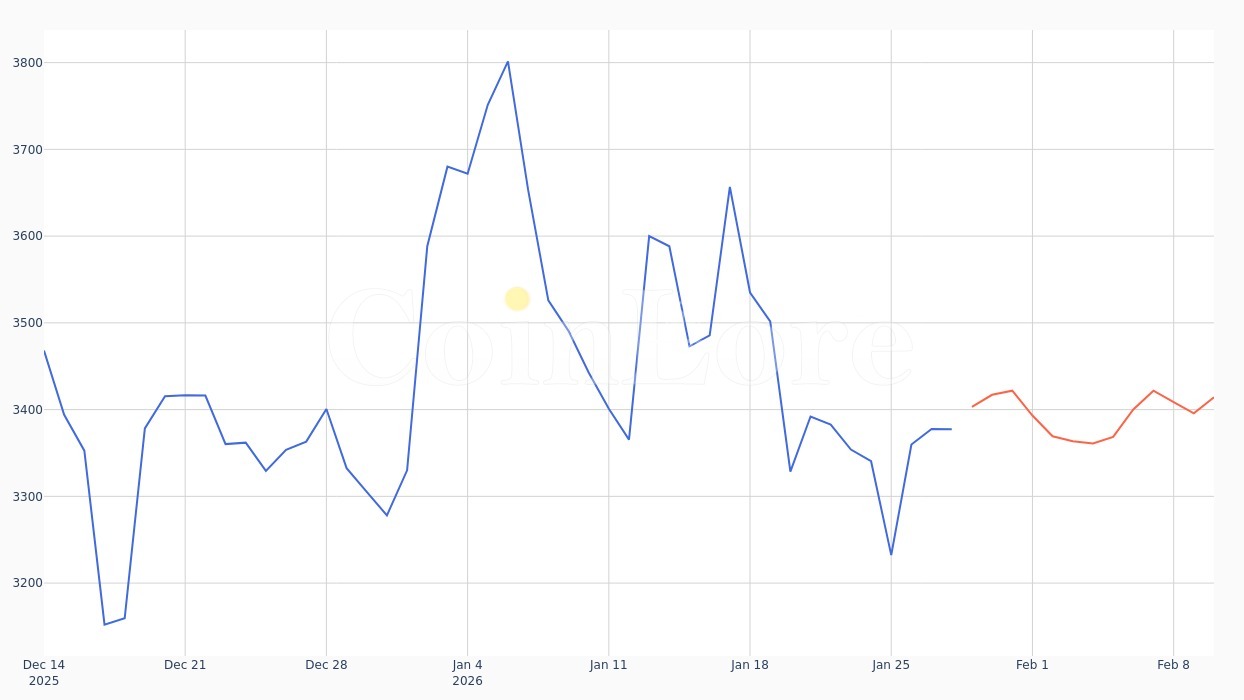 Yearn.finance kısa vadeli fiyat tahmini
