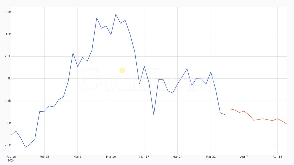 Yearn.finance краткосрочный прогноз курса