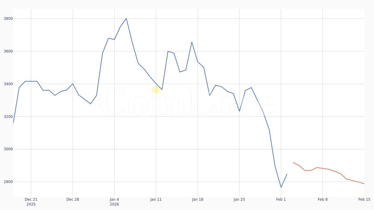 Predicción del precio a corto plazo de Yearn.finance