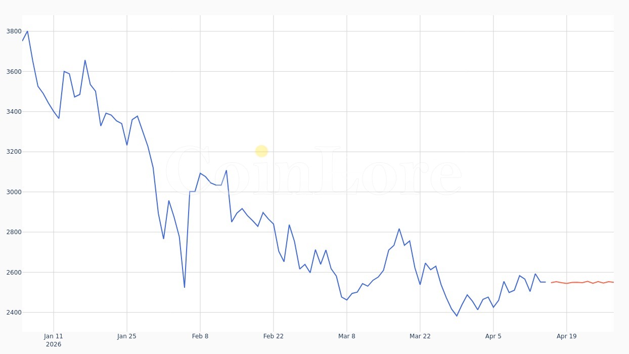 Yearn.finance kısa vadeli fiyat tahmini