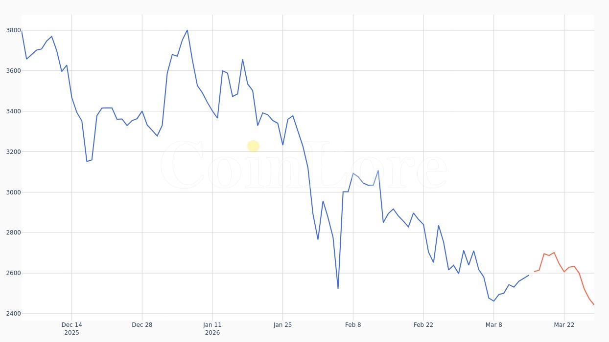 Yearn.finance kısa vadeli fiyat tahmini