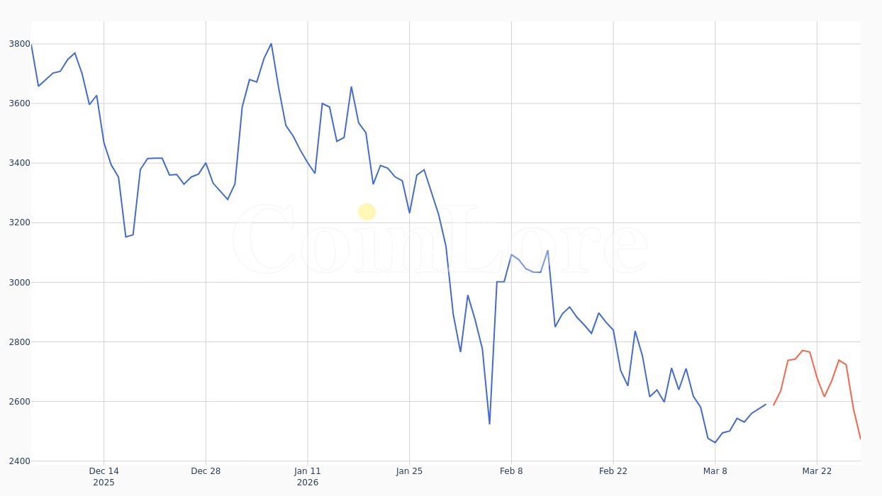 Yearn.finance краткосрочный прогноз курса