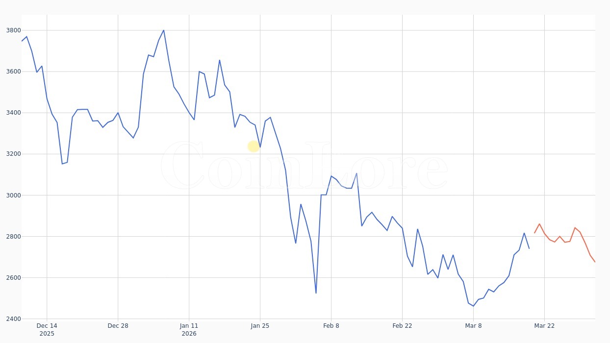 Predicción del precio a corto plazo de Yearn.finance