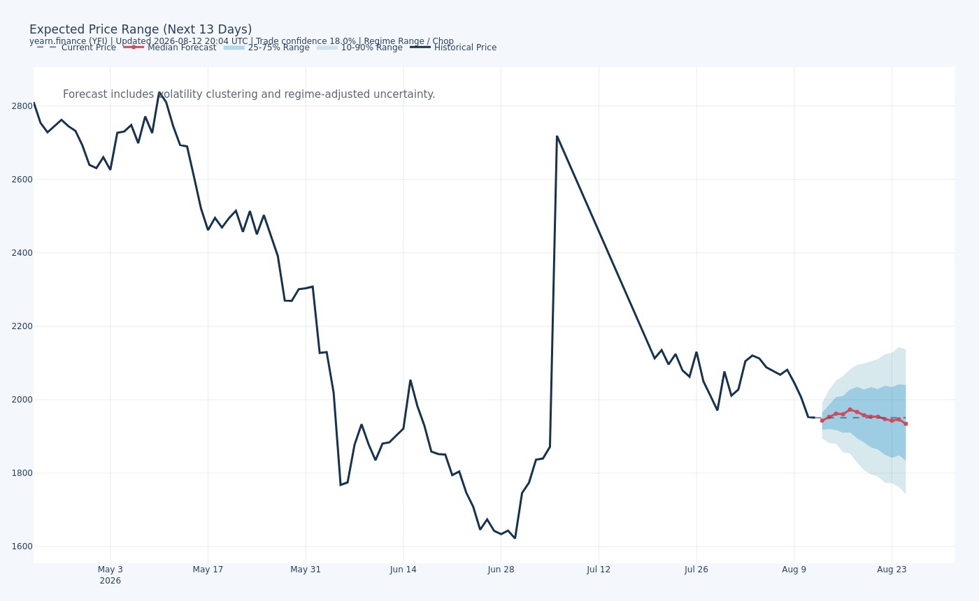 Yearn.finance price forecast next 13 days with confidence range and prediction bands