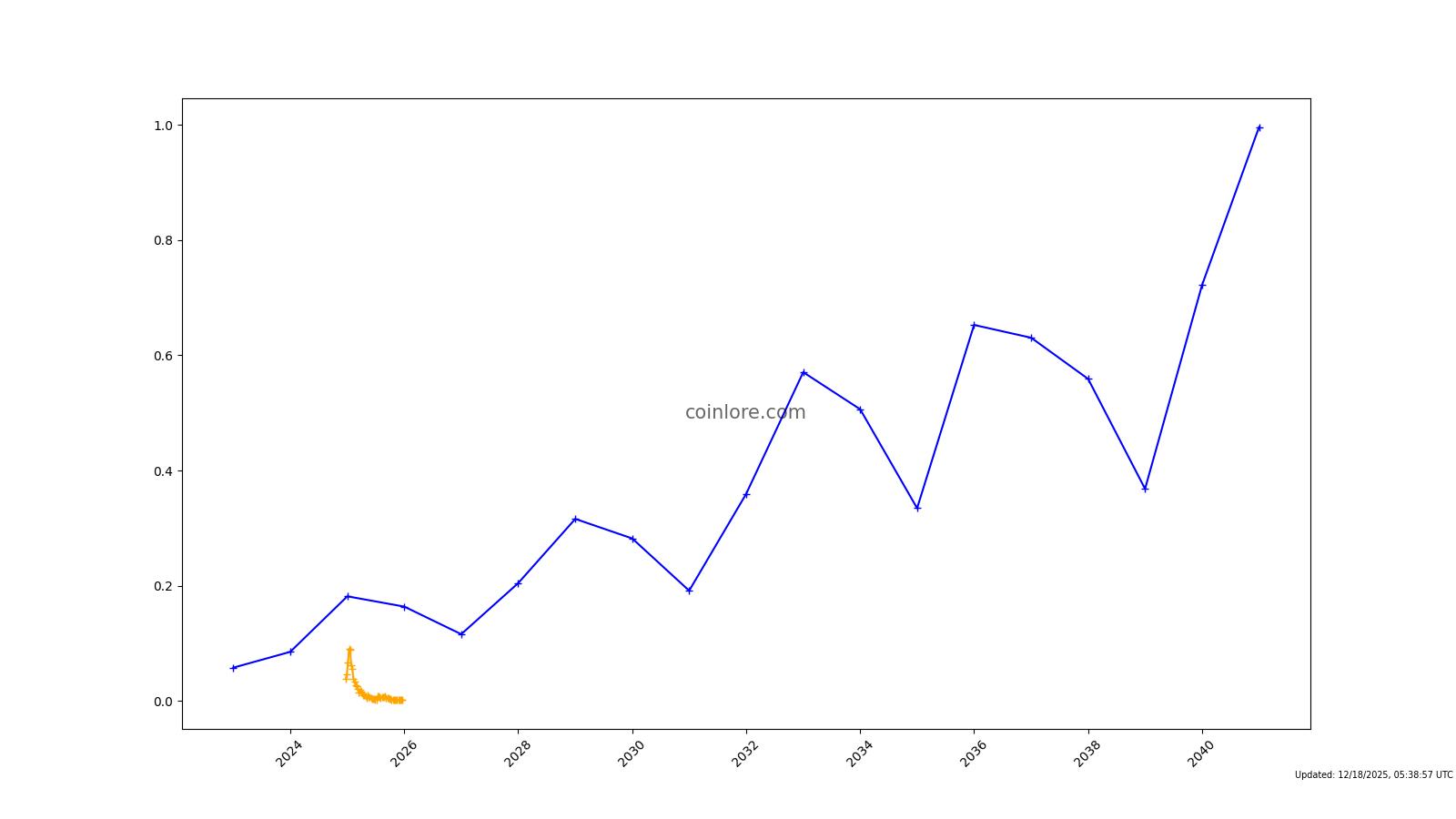 Predicción del precio de yesnoerror a largo plazo