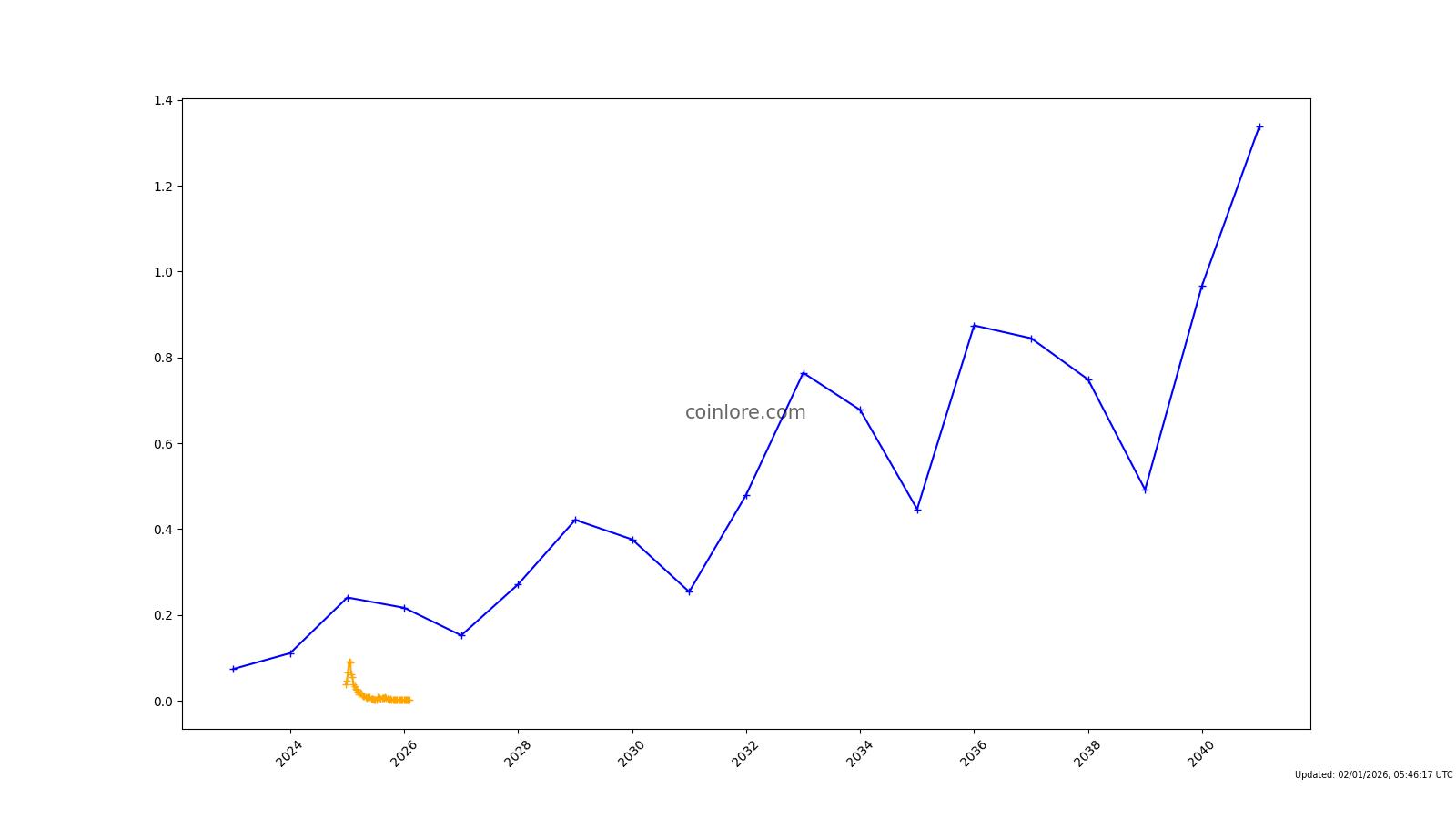 Predicción del precio de yesnoerror a largo plazo
