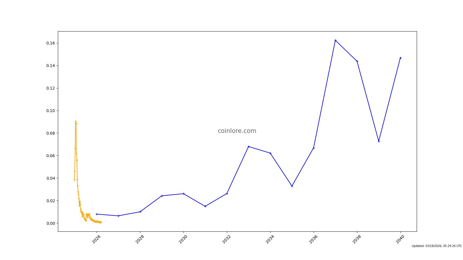 yesnoerror uzun vadeli fiyat tahmini