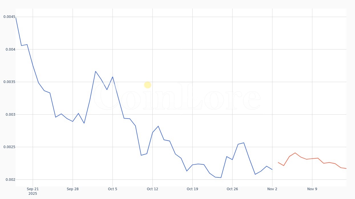 Predicción del precio a corto plazo de yesnoerror