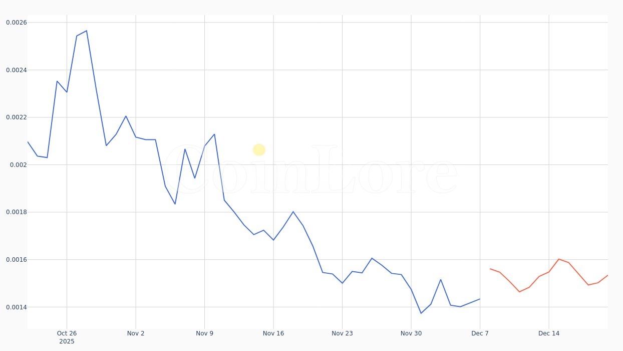 yesnoerror short-term price prediction