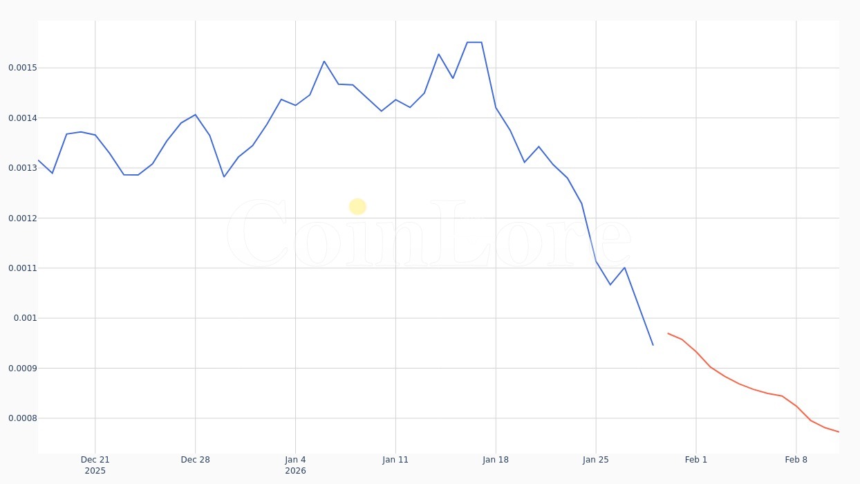 yesnoerror kısa vadeli fiyat tahmini