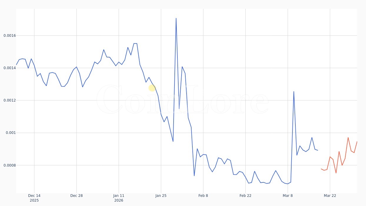 Predicción del precio a corto plazo de yesnoerror