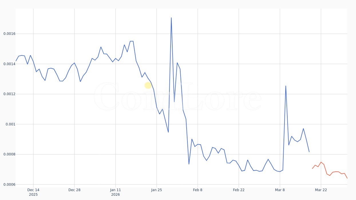 yesnoerror kısa vadeli fiyat tahmini