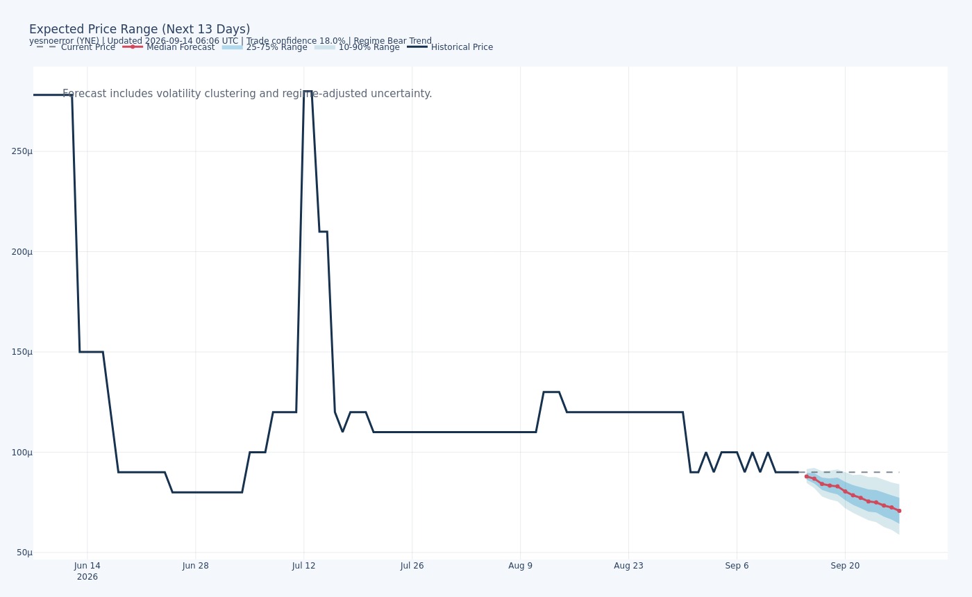 yesnoerror price forecast next 13 days with confidence range and prediction bands