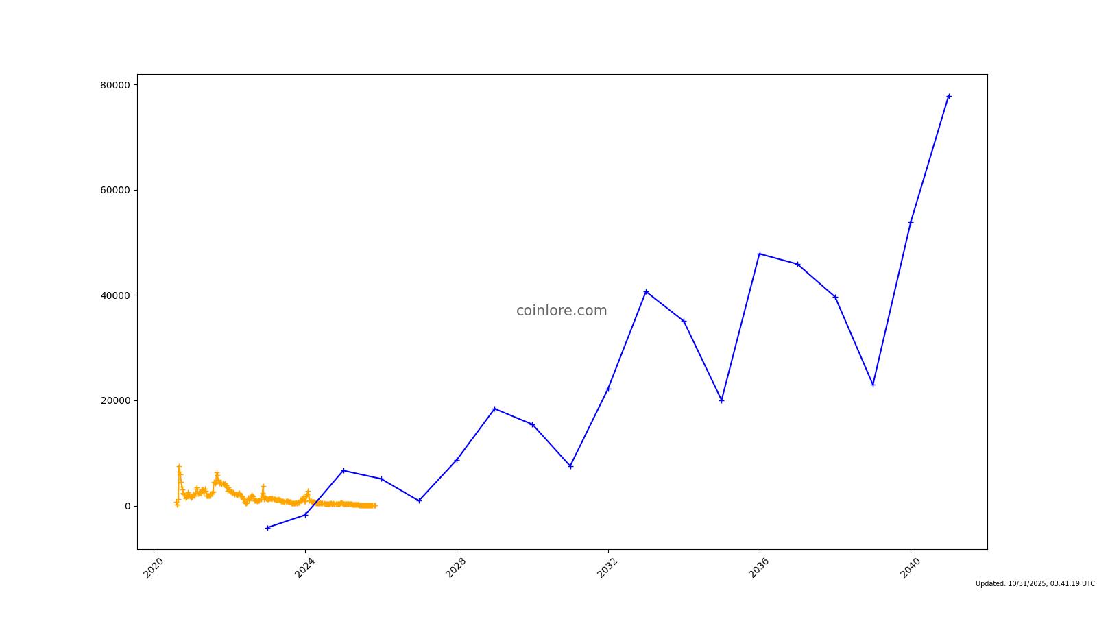Predicción del precio de DFI.money a largo plazo