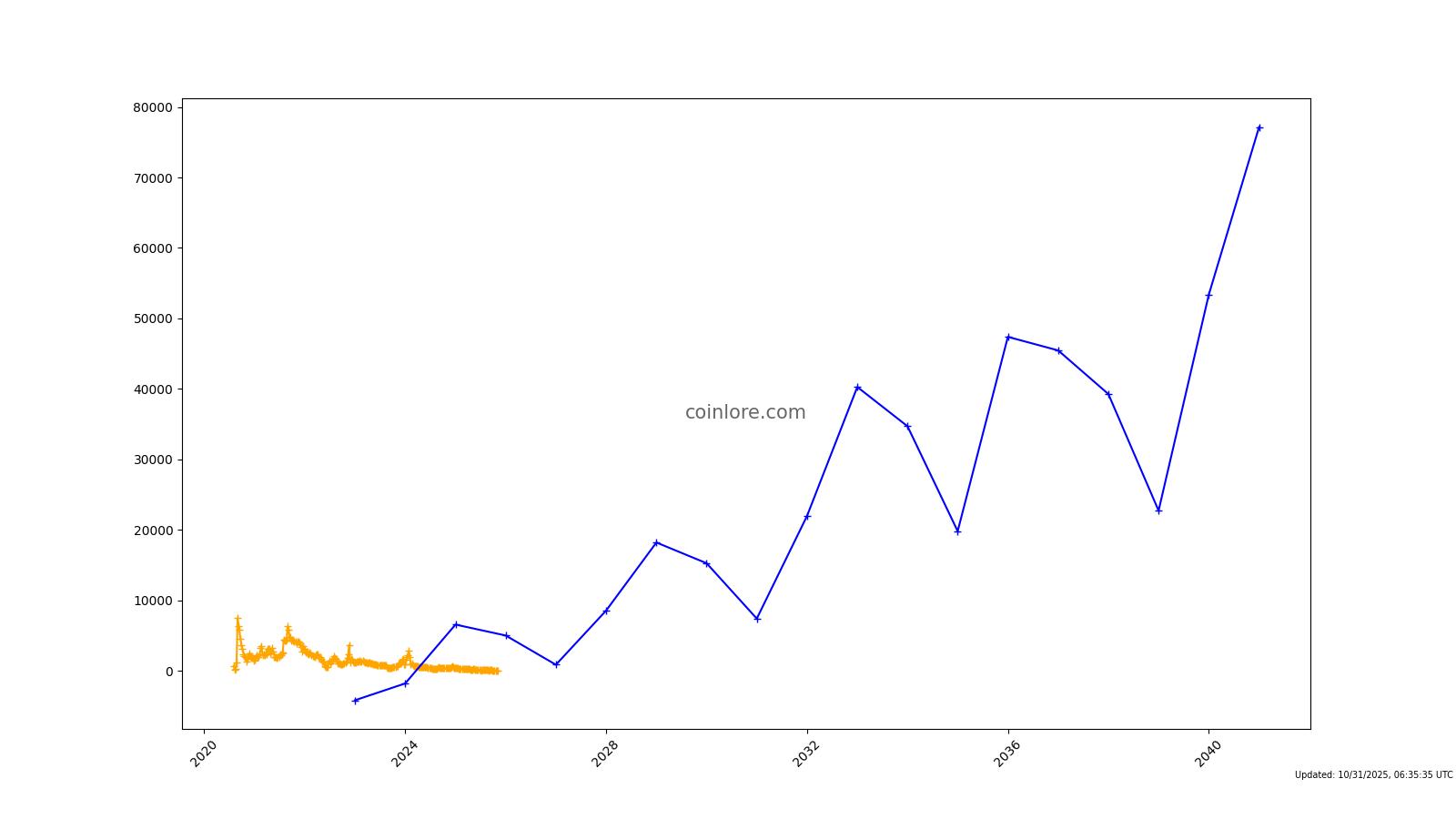 DFI.money-Kursprognose langfristig