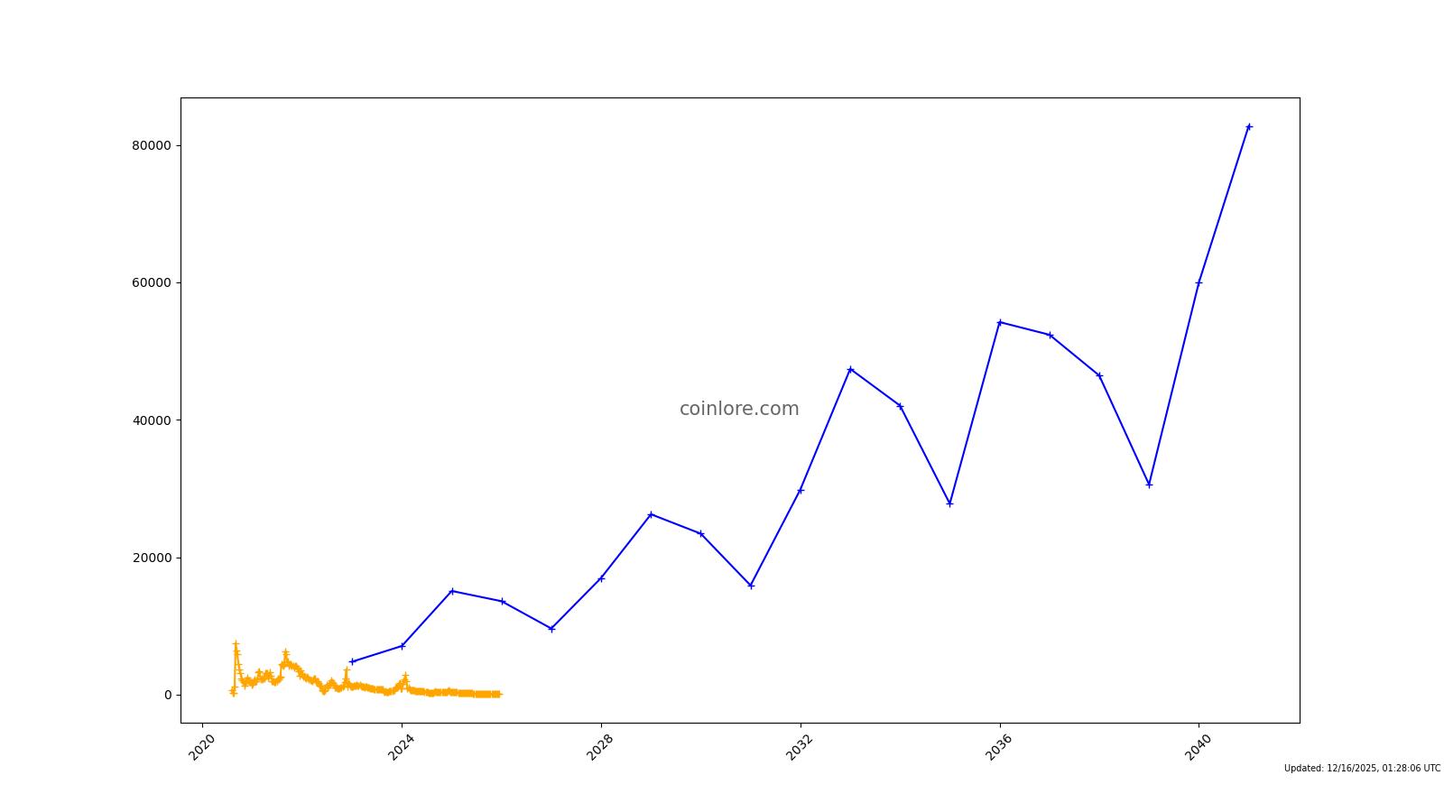 DFI.money uzun vadeli fiyat tahmini