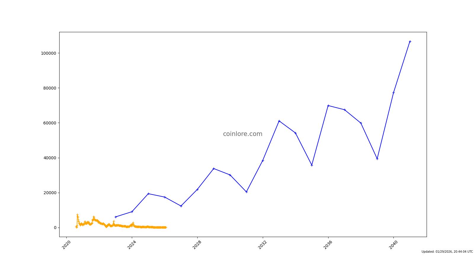 Predicción del precio de DFI.money a largo plazo