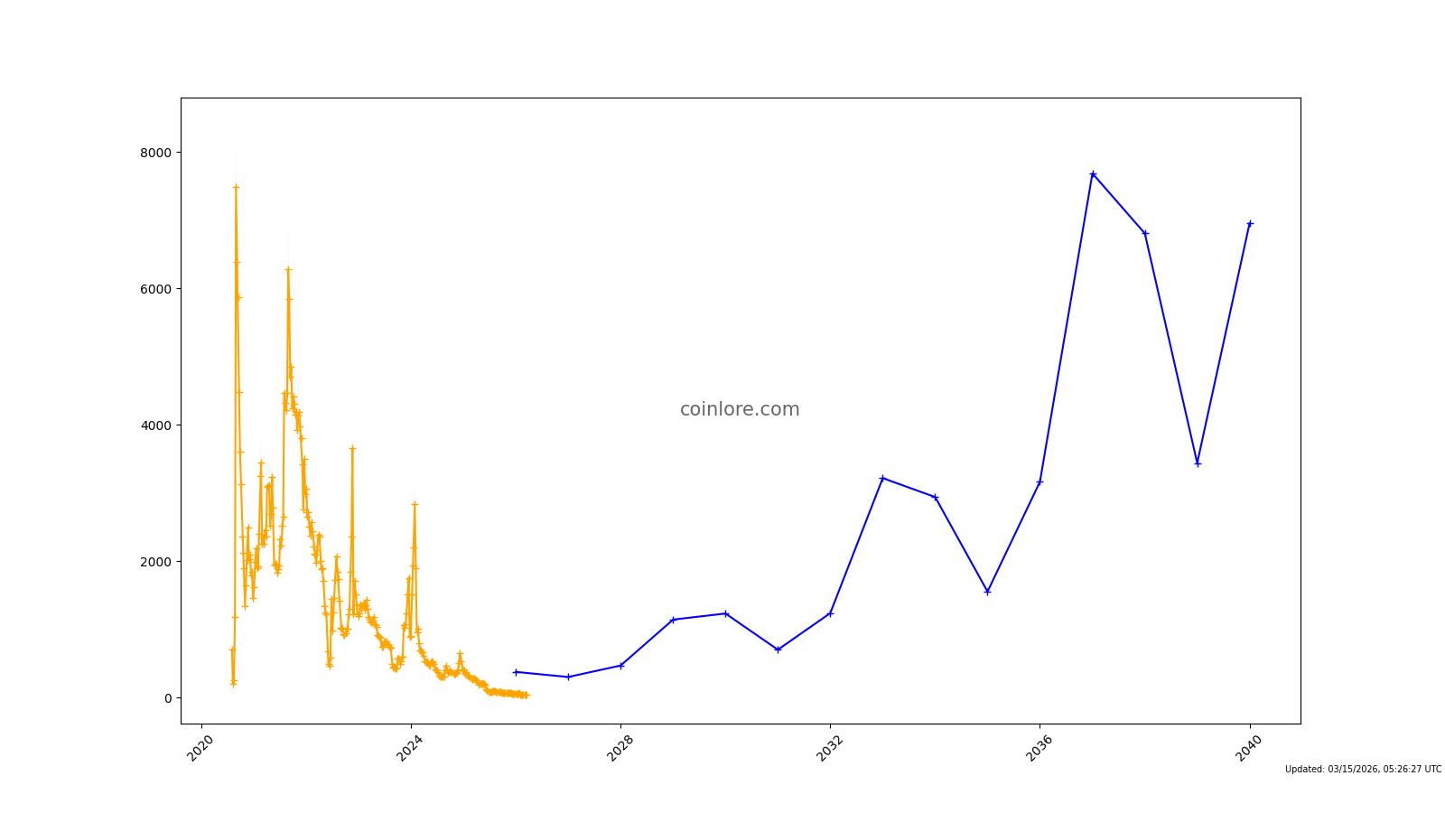 DFI.money долгосрочные прогноз курса