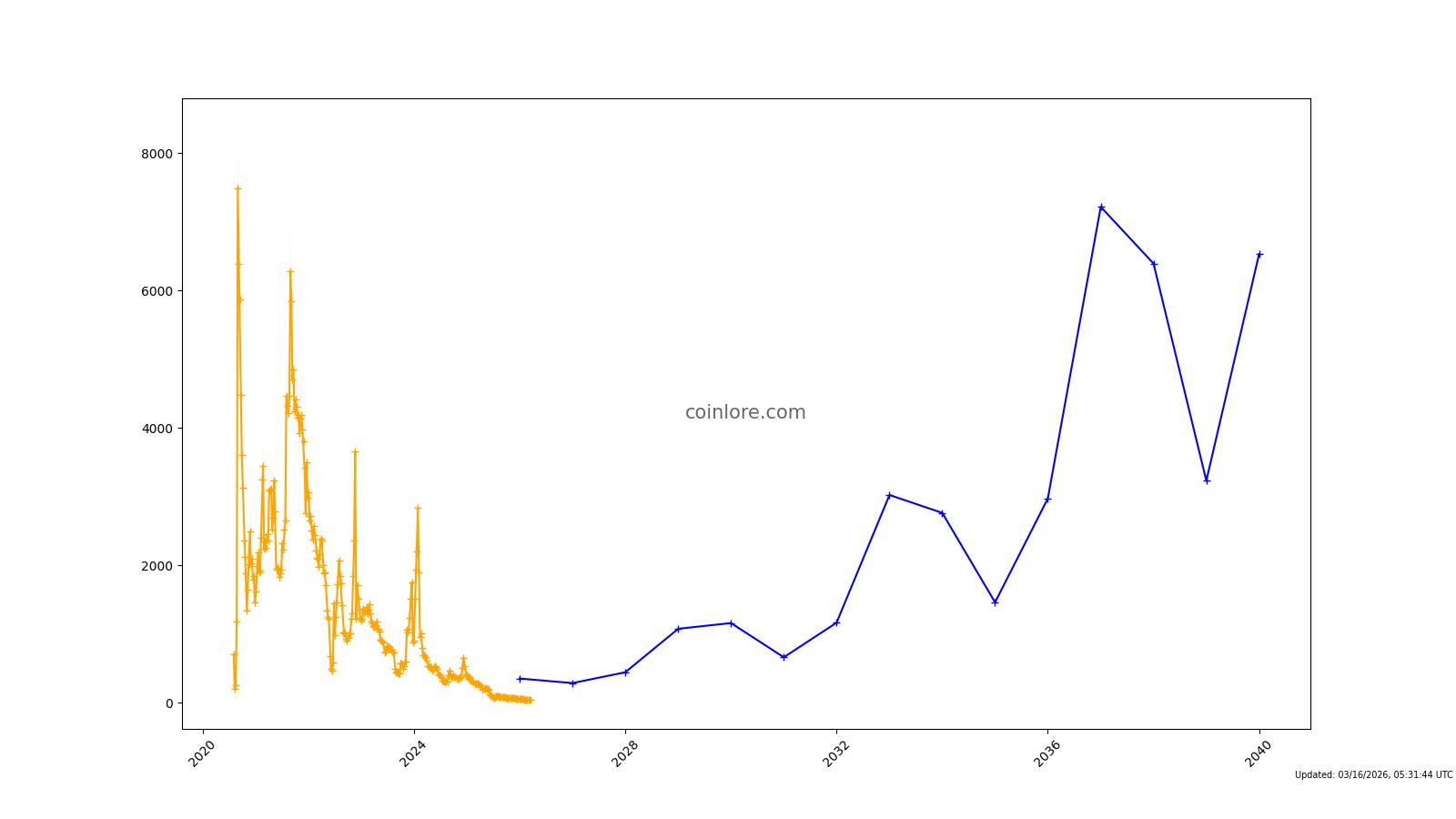 Predicción del precio de DFI.money a largo plazo
