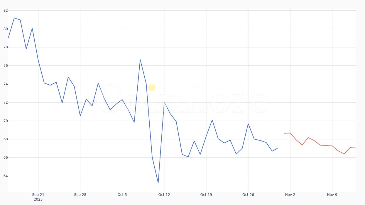 Predicción del precio a corto plazo de DFI.money