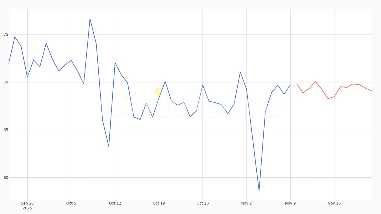 DFI.money short-term price prediction