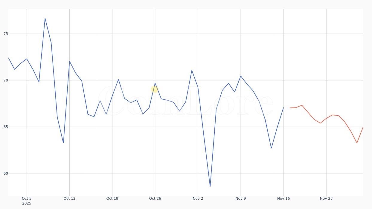 DFI.money short-term price prediction