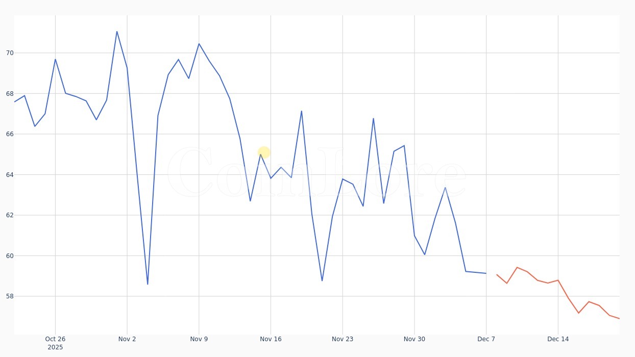 DFI.money short-term price prediction