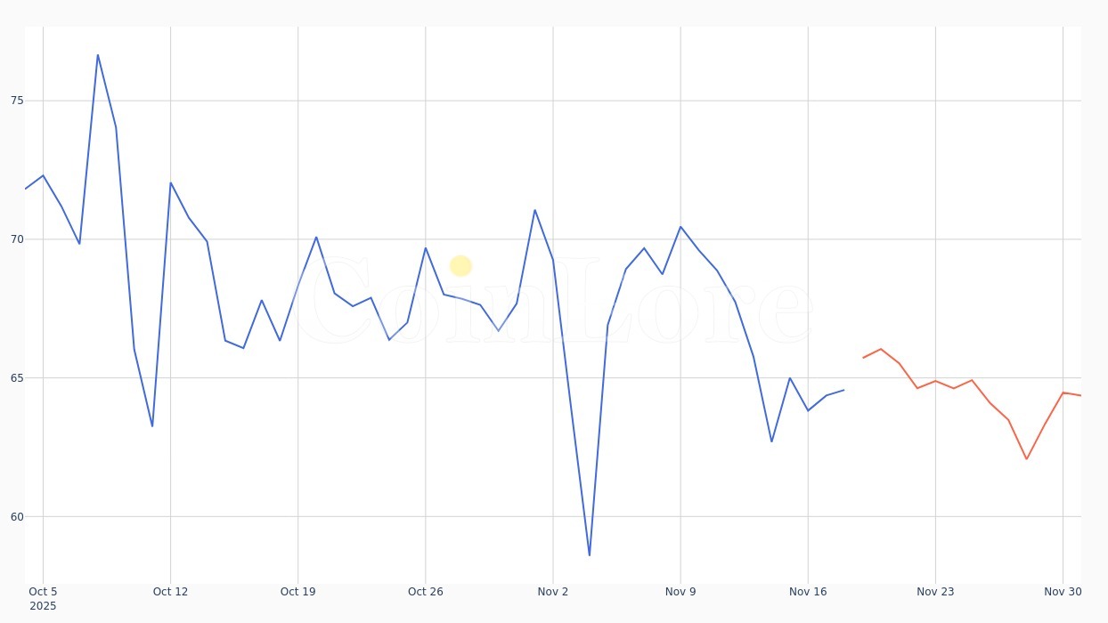 DFI.money short-term price prediction