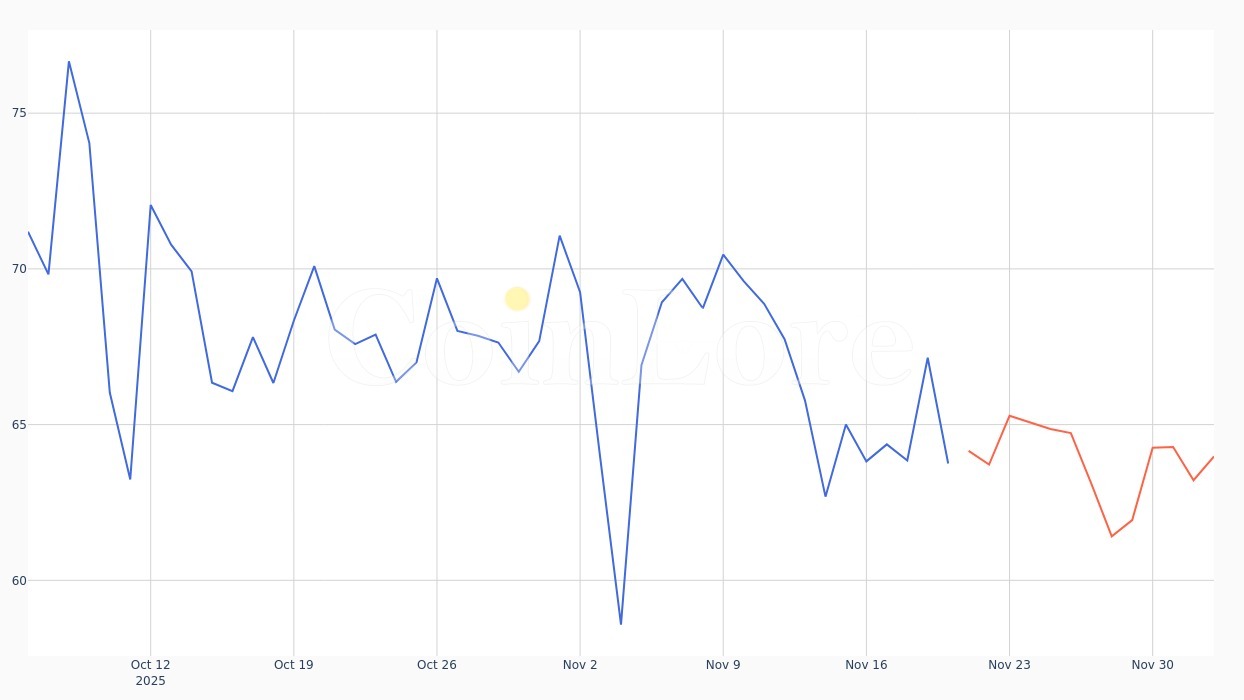DFI.money short-term price prediction