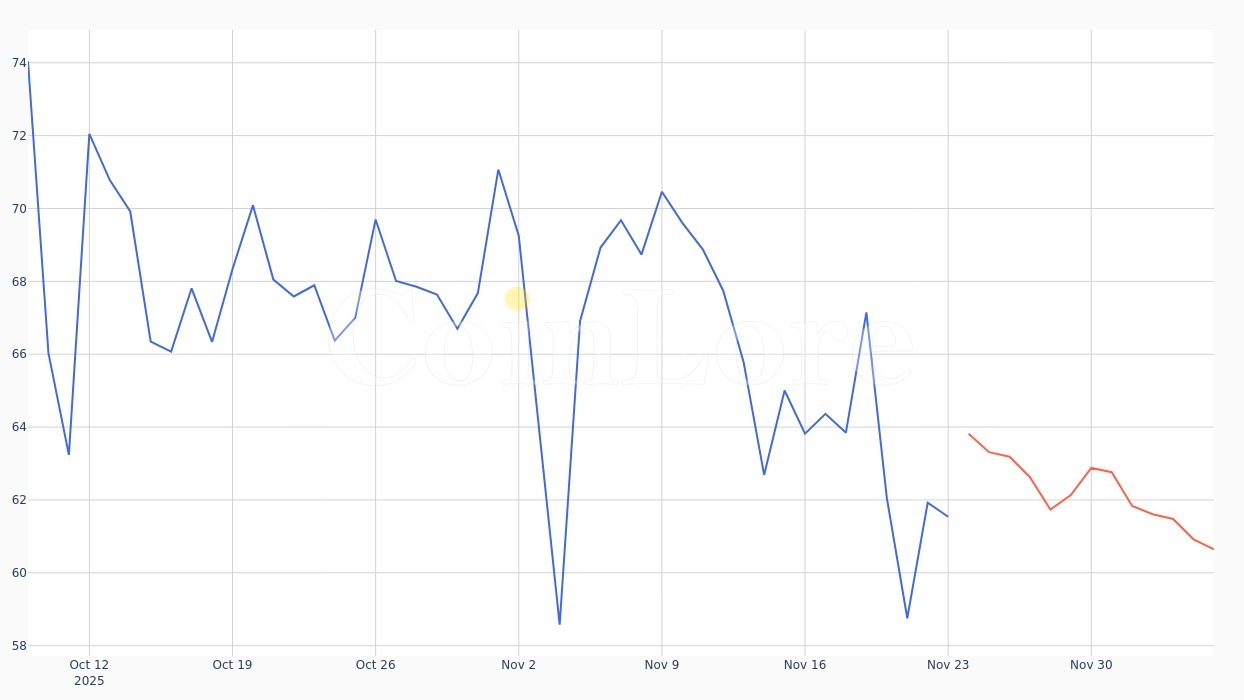 DFI.money short-term price prediction