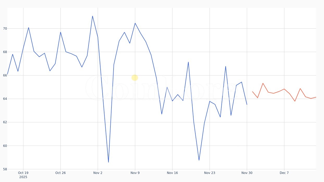DFI.money short-term price prediction