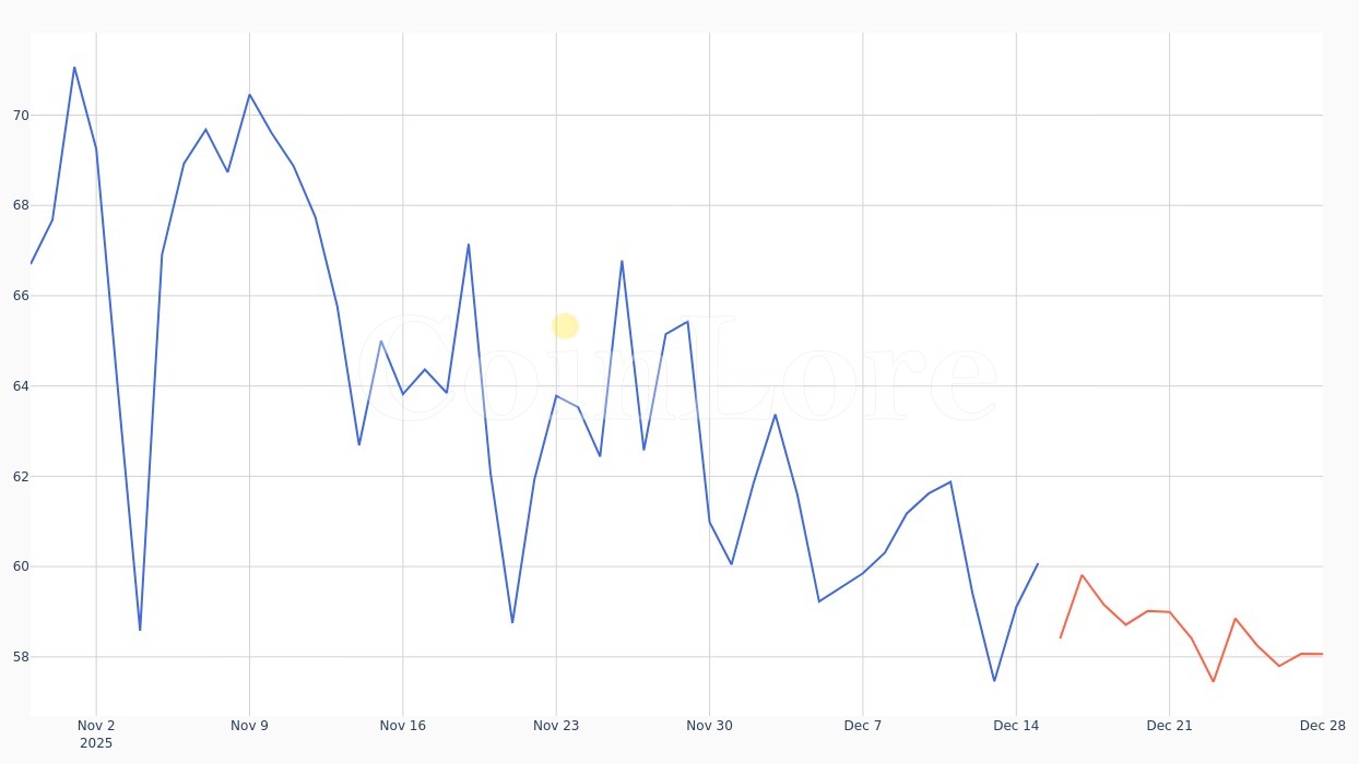 DFI.money краткосрочный прогноз курса