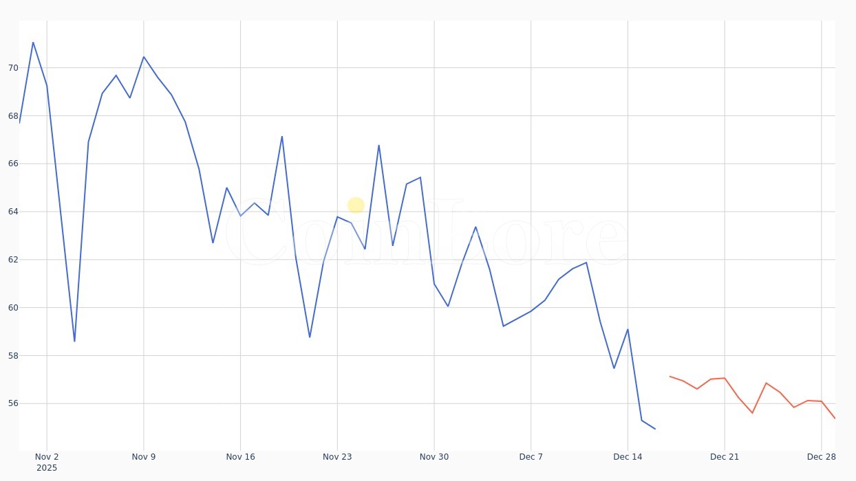 DFI.money kısa vadeli fiyat tahmini