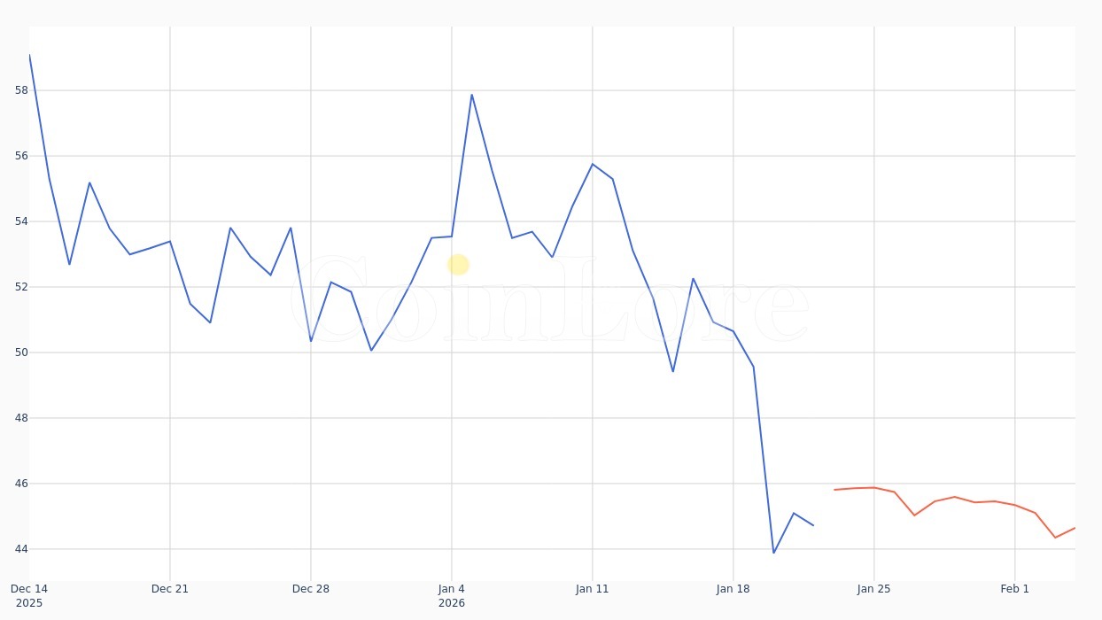 Predicción del precio a corto plazo de DFI.money