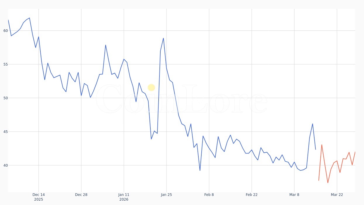 DFI.money краткосрочный прогноз курса