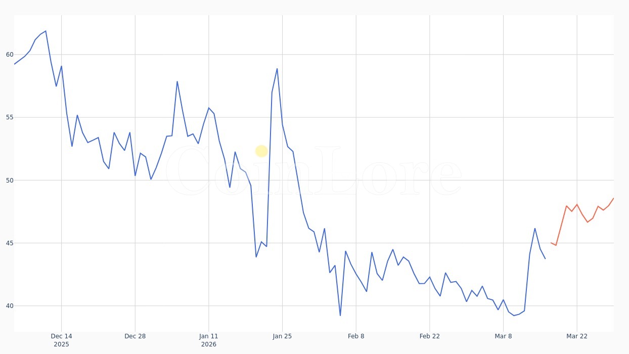 Predicción del precio a corto plazo de DFI.money