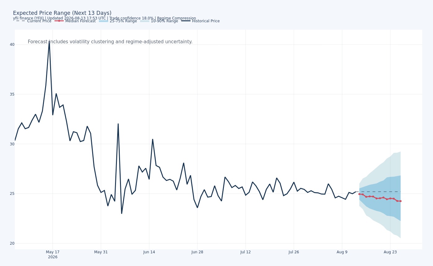 DFI.money price forecast next 13 days with confidence range and prediction bands