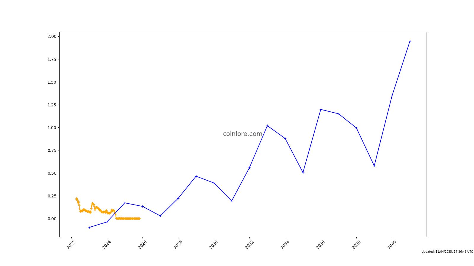 YIELD App price prediction long-term