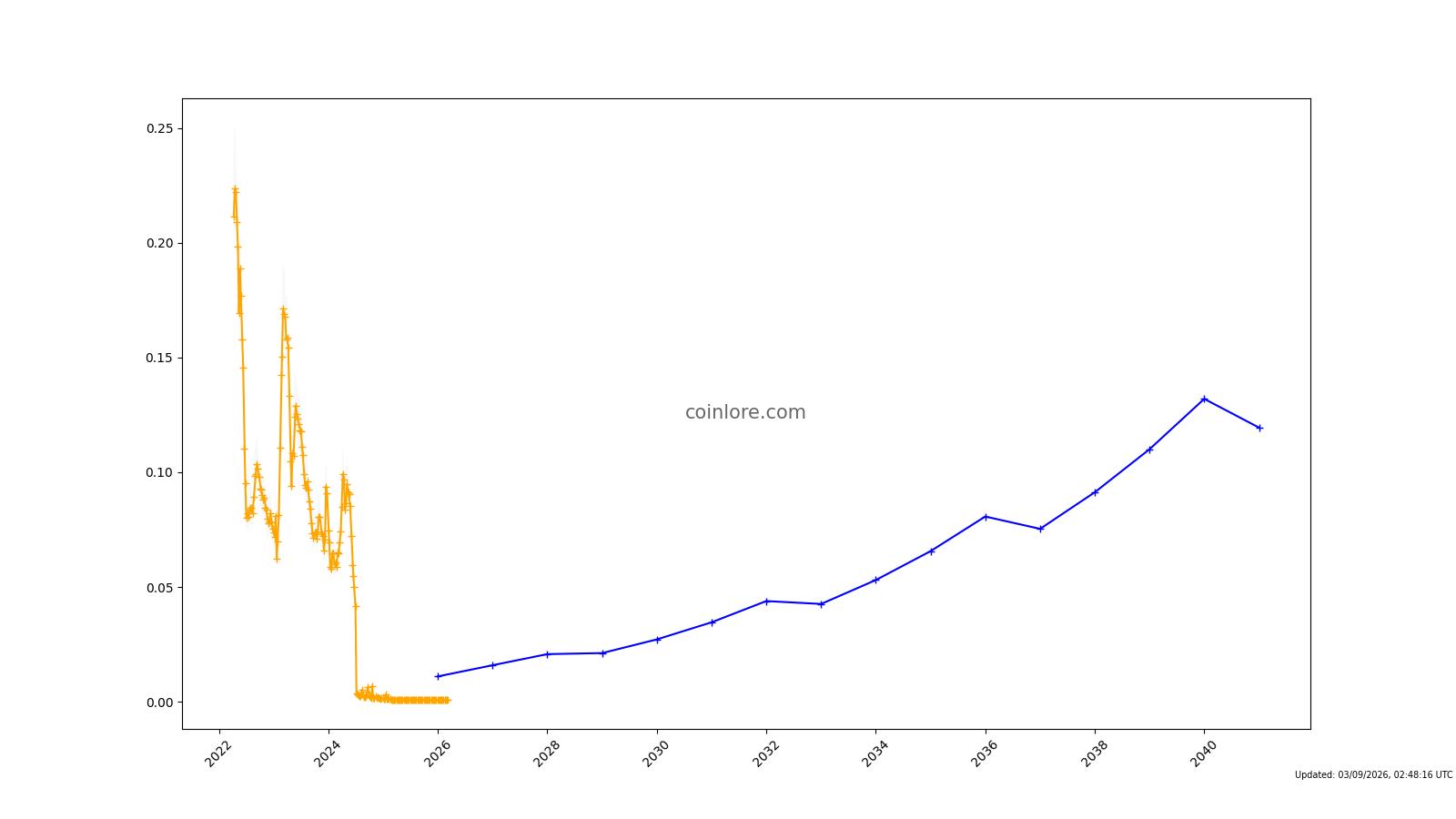 YIELD App uzun vadeli fiyat tahmini