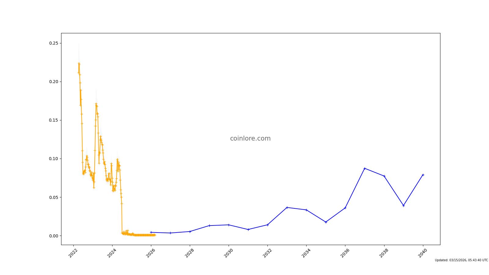 Predicción del precio de YIELD App a largo plazo