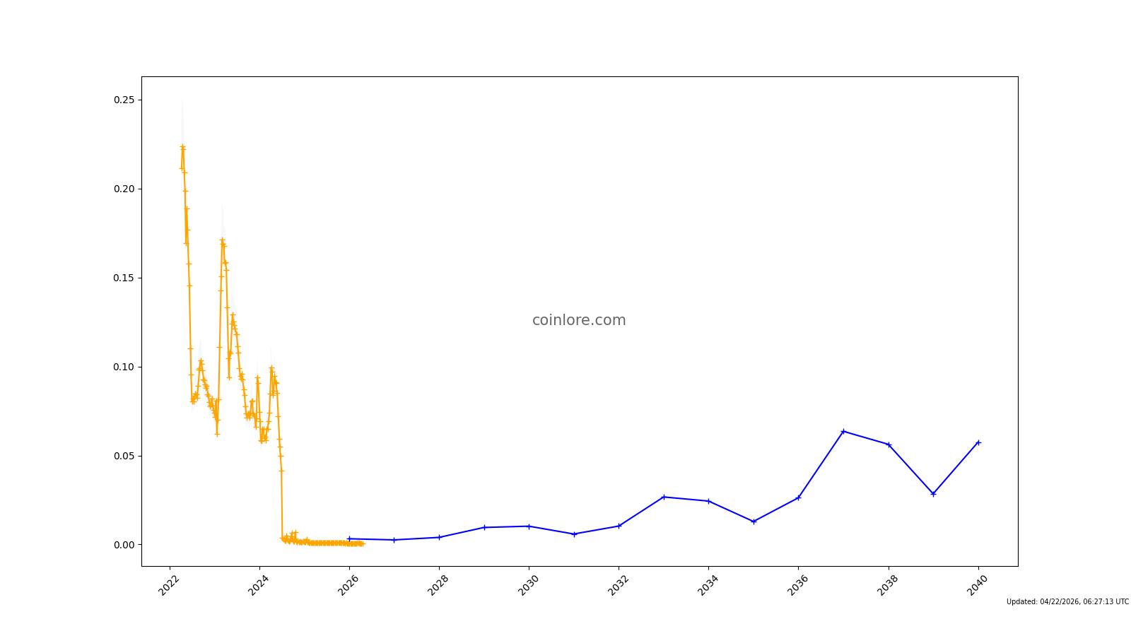 YIELD App uzun vadeli fiyat tahmini