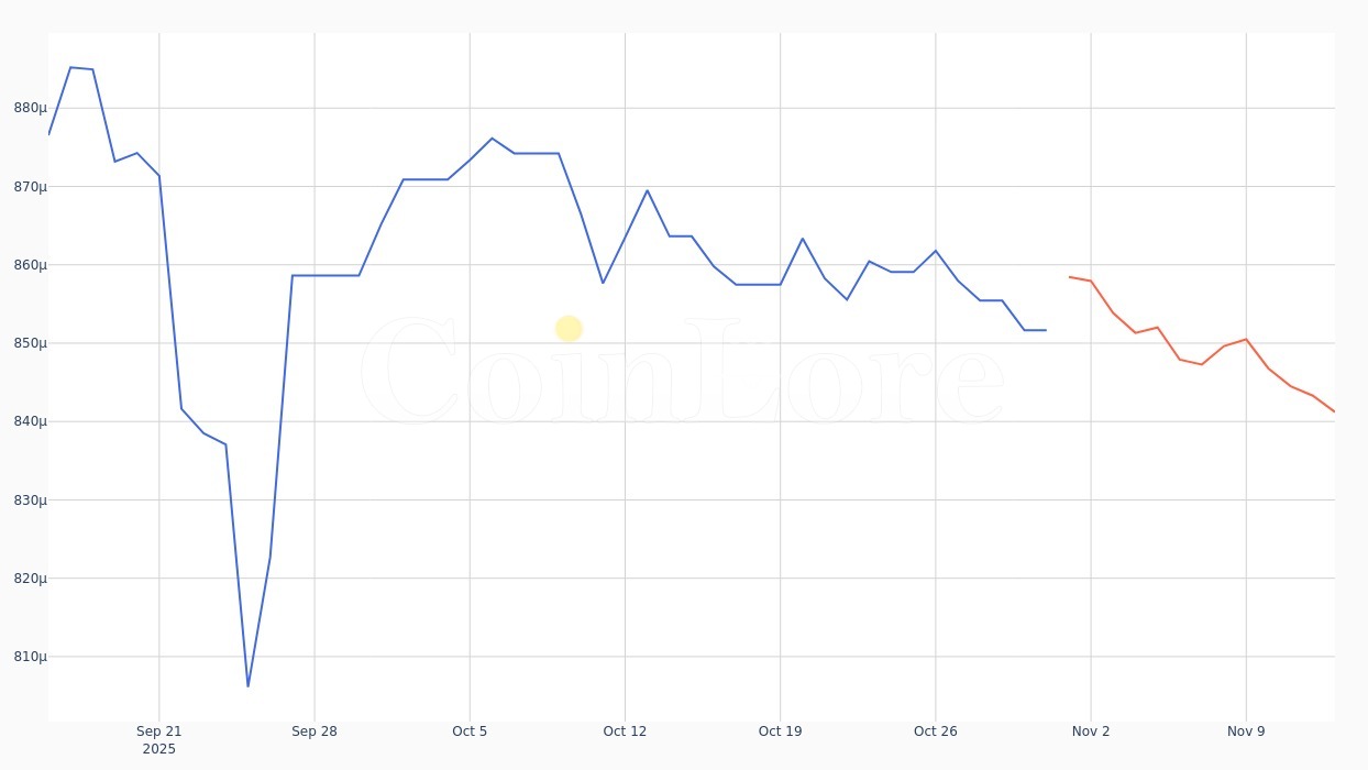 Predicción del precio a corto plazo de YIELD App