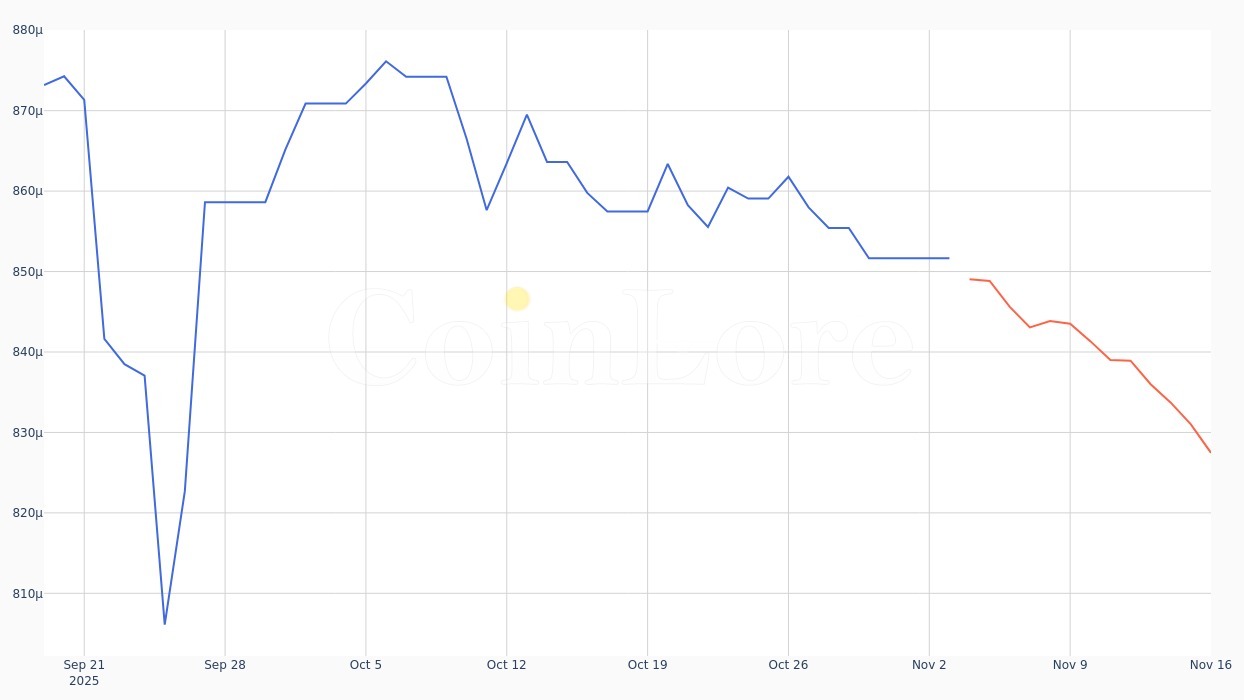 YIELD App kurzfristige Kurs prognose