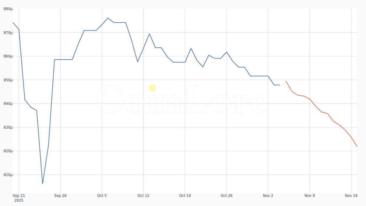 YIELD App short-term price prediction