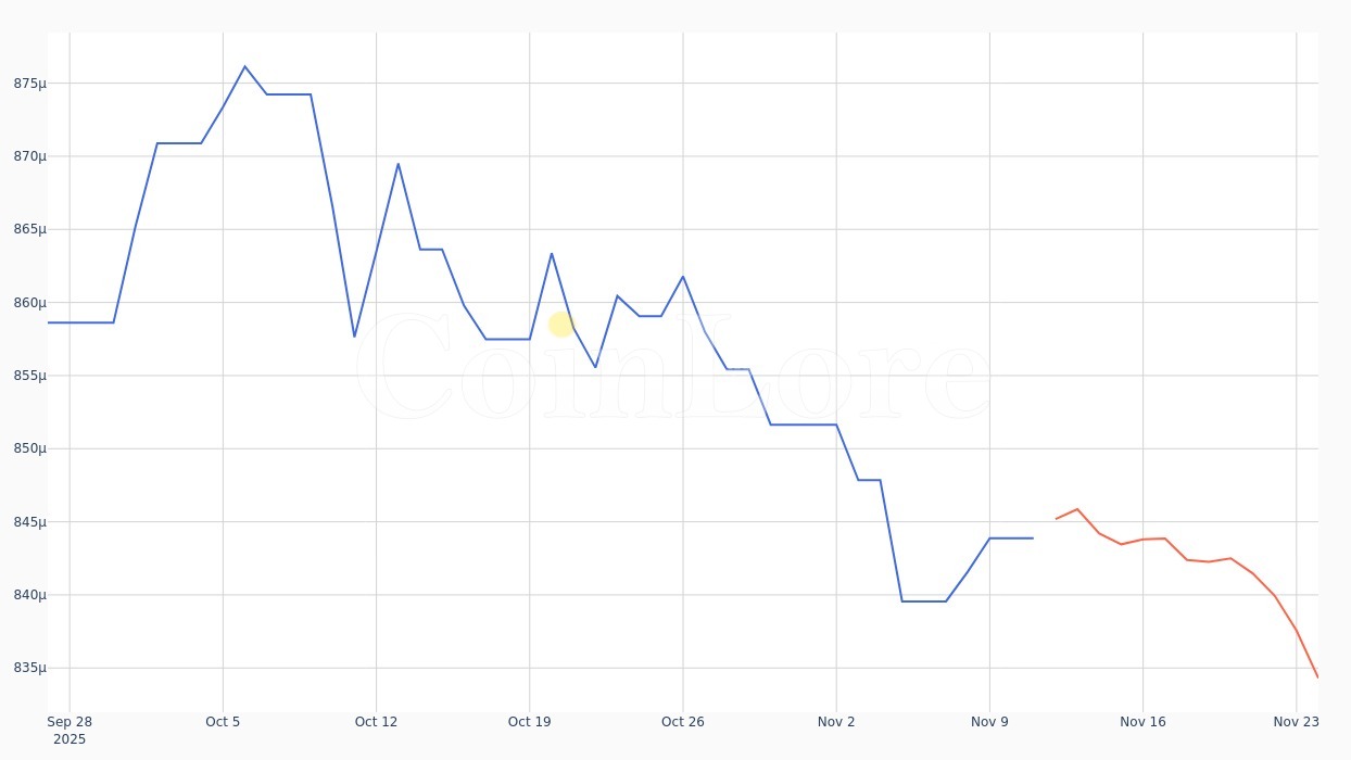 YIELD App short-term price prediction